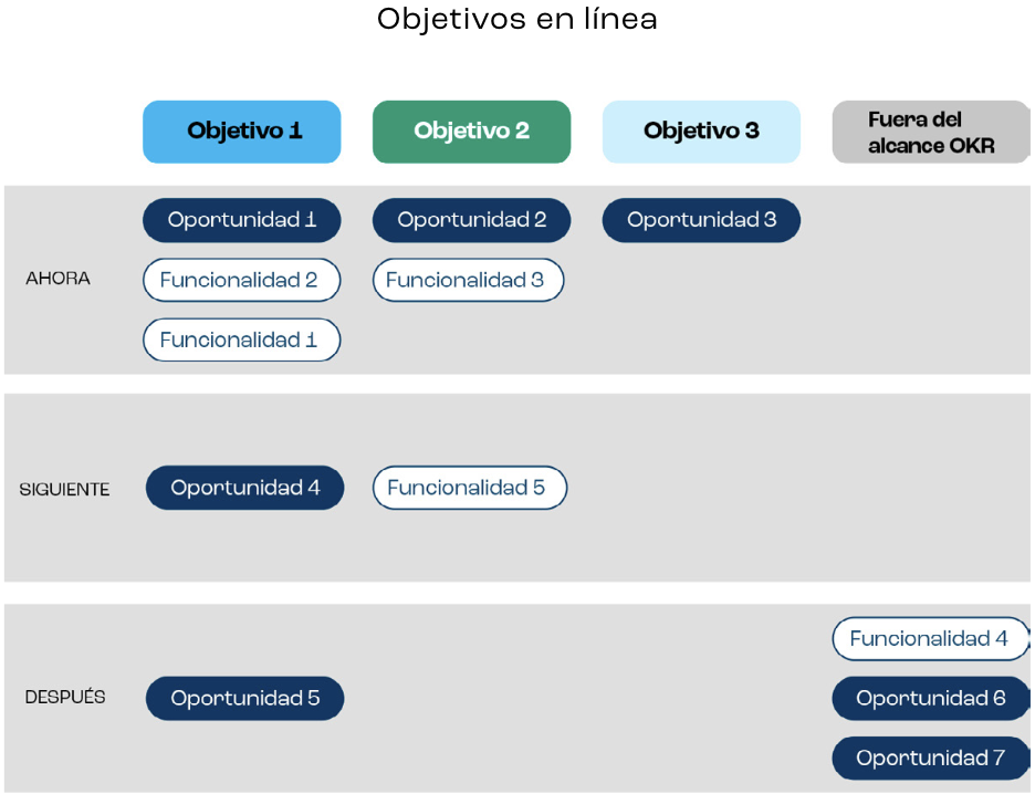 ¿Cómo crear un roadmap en Producto?