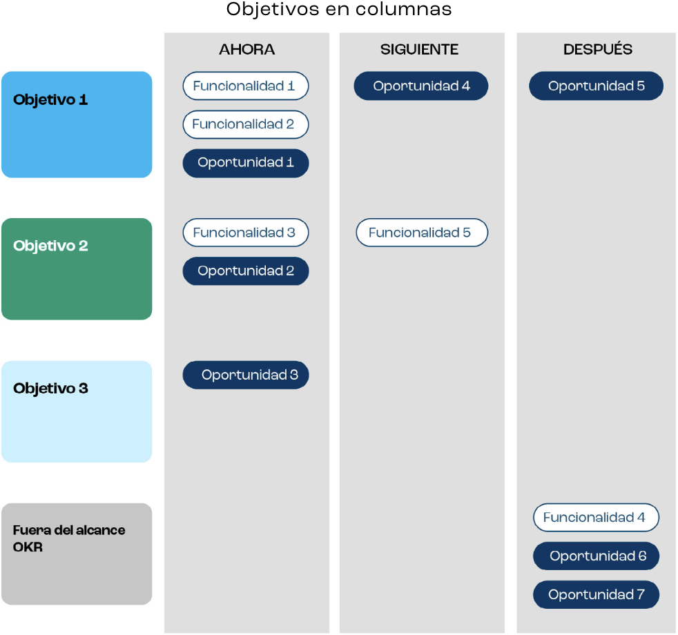 ¿Cómo crear un roadmap en Producto?