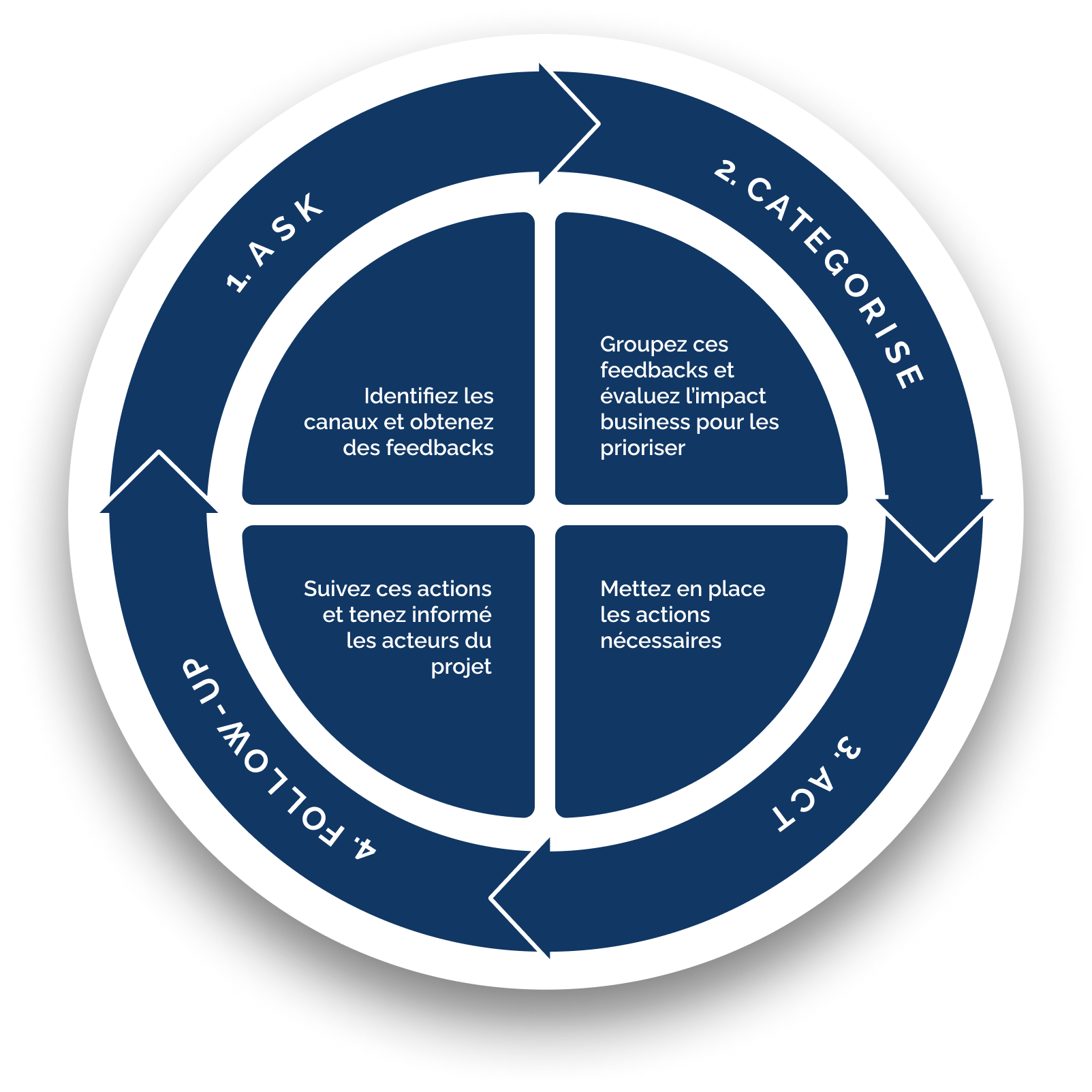 Pourquoi et comment mettre en place une feedback loop