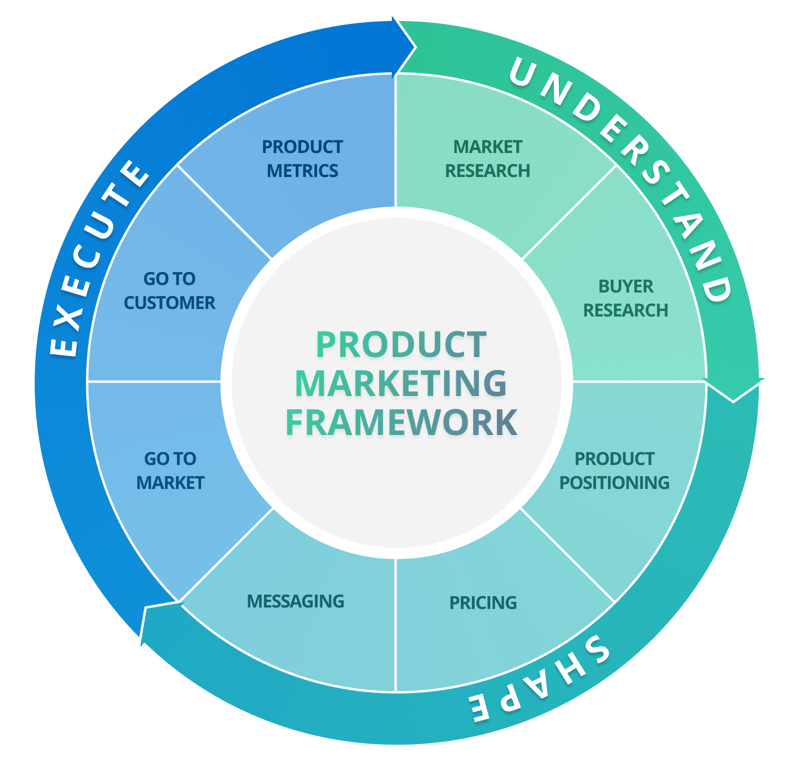 Le Framework du Product Marketing