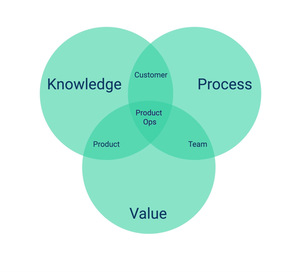 Product Ops: descubre el "Por Qué", "Cómo" y "Qué" del éxito de tu ...